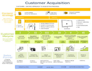 A Walk-through Customer Acquisition and Customer Life-cycle