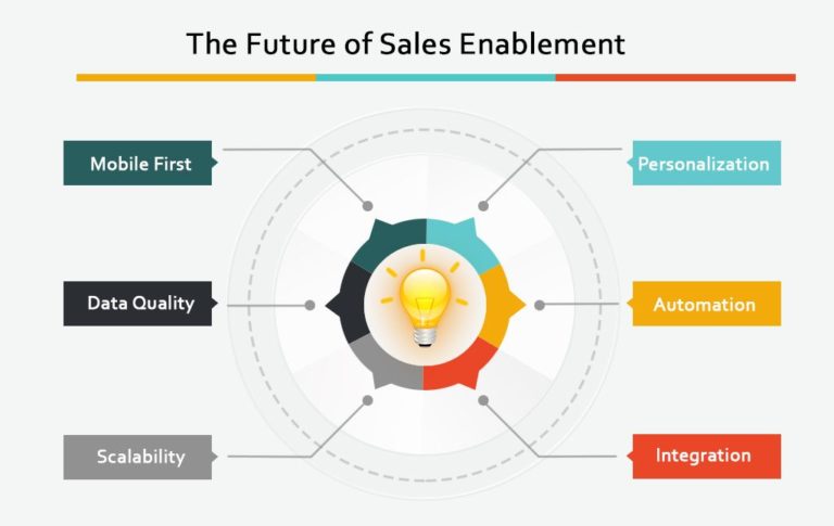 Best Sales Enablement for today's business organization [2023]