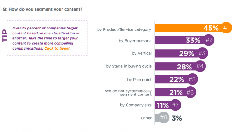 Dynamic segmentation to improve B2B content marketing ROI