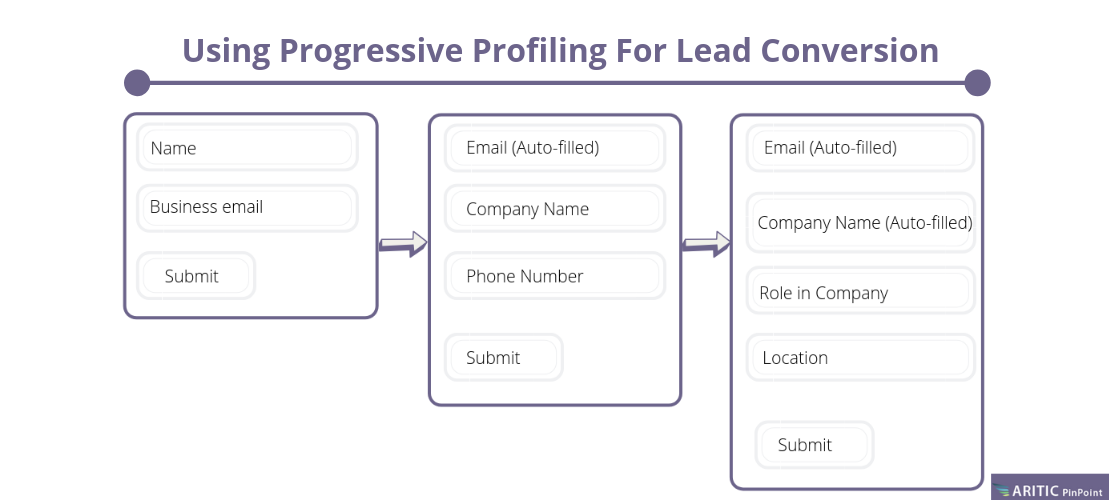 Progressive Profiling - 20% increase in Conversion Rate