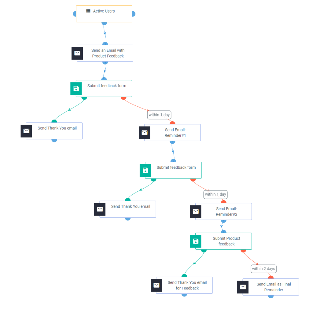 9 Essential B2B eCommerce Automation Workflows to Implement