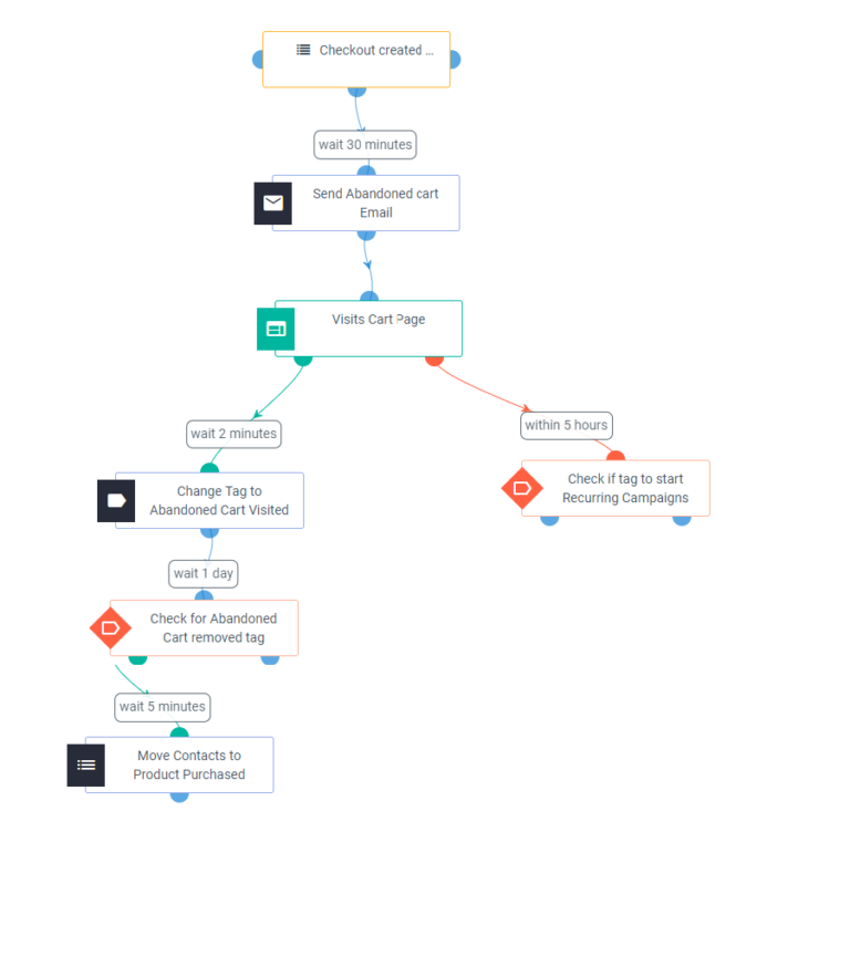 Creating eCommerce Automation Workflows: 6 Amazing Tips