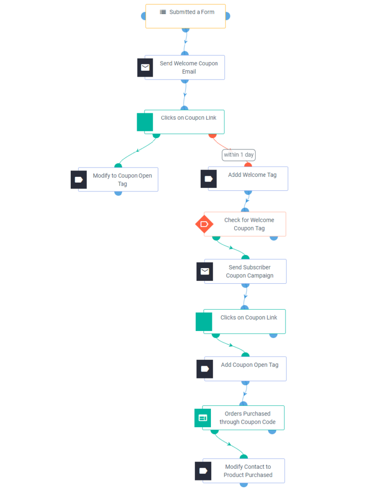 9 Best & Must-Utilize B2B eCommerce Automation Workflows